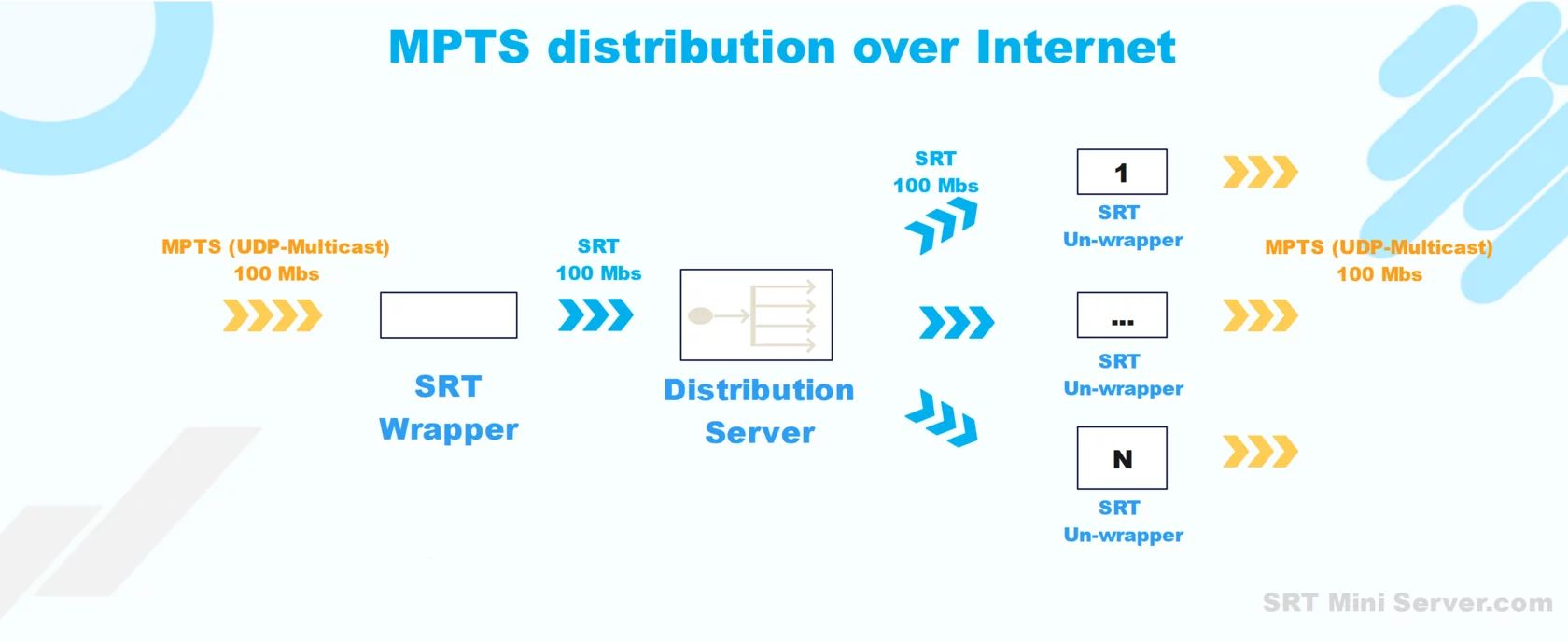 11.7. MPTS Distribution System